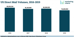 Proper Integration of Direct Mail Improves Response, Increases ROI