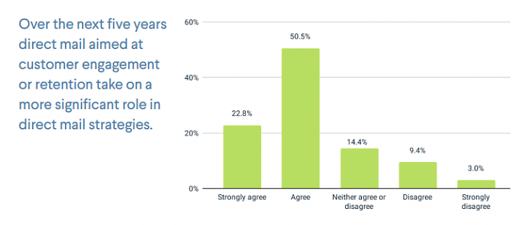 Direct Mail Marketing Campaigns: Insights from Marketers Survey