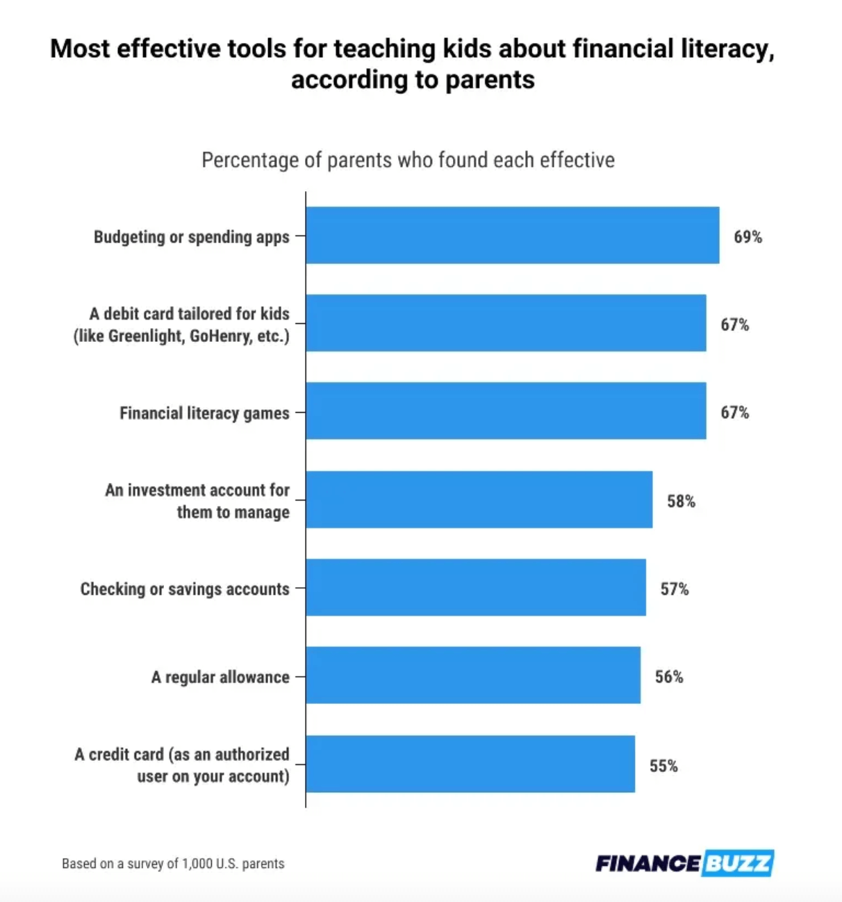 Financial Education for Teens: Examples from Top FS Brands