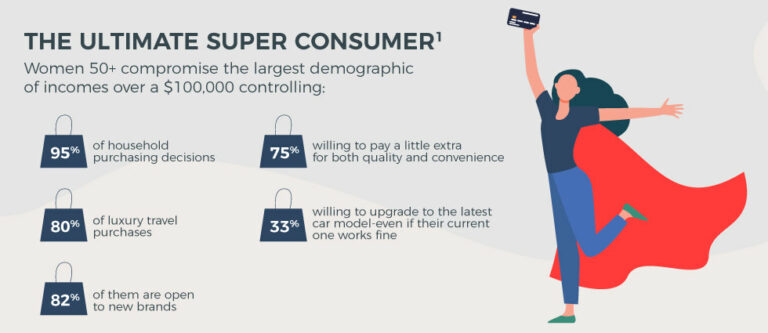 Female Super Consumers: Marketing Opportunities